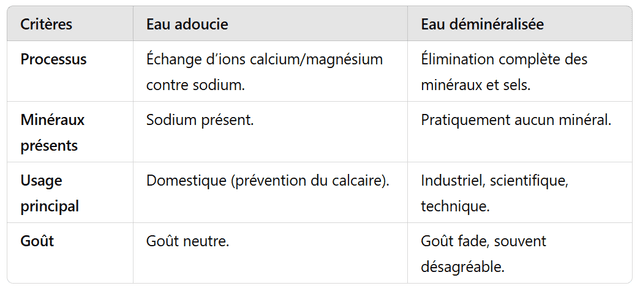 Eau adoucie et eau déminéralisée : quelles différences ? - AQUA 2000 - Blog